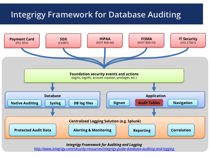 Peoplesoft Logging And Auditing Integrigy